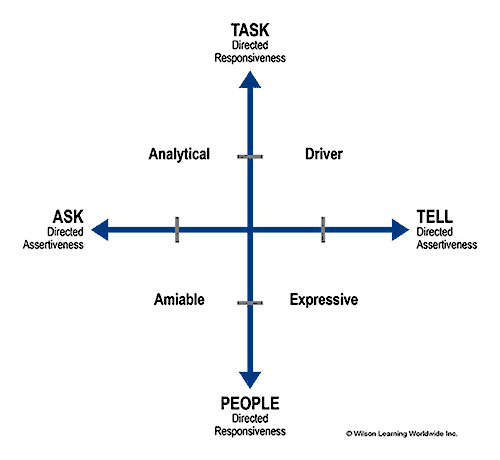 Social styles: why are they important? - Blog - HSR Psychology